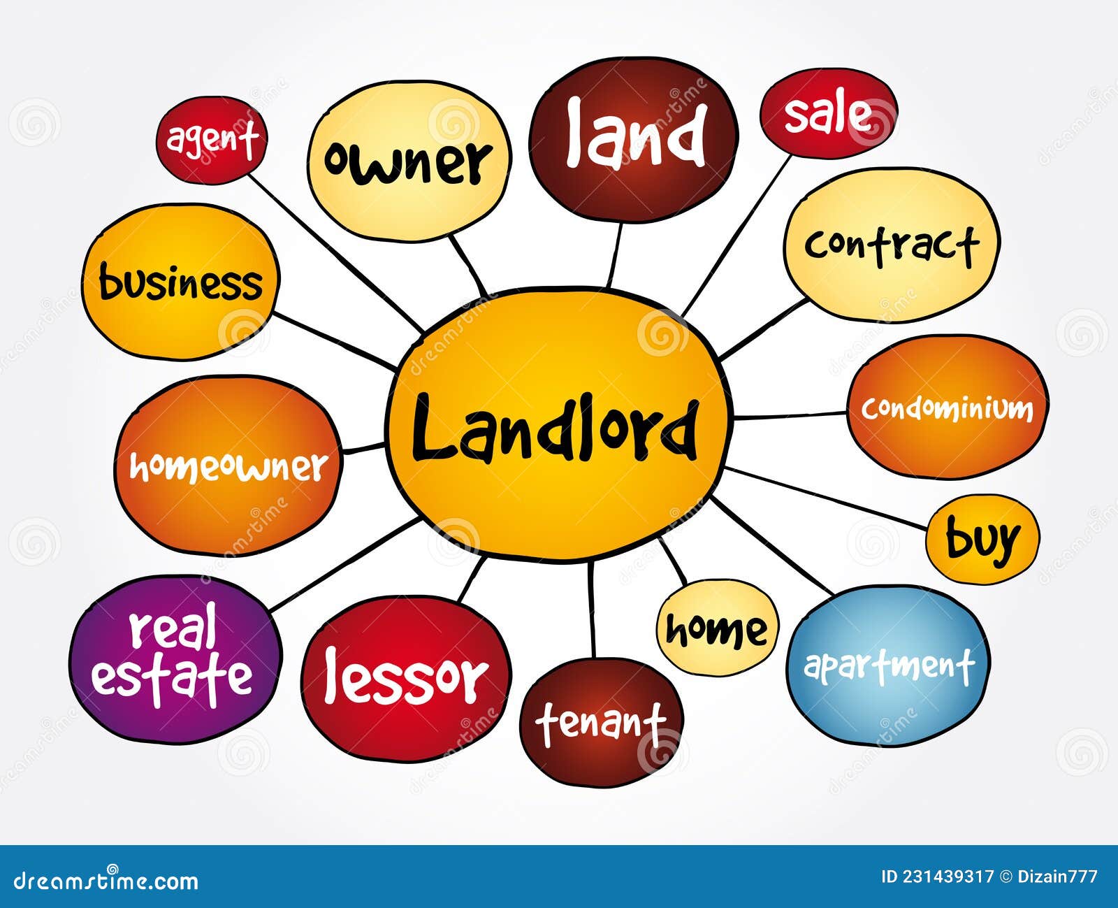 Landlord Mind Map, Business Concept For Presentations And Reports ...