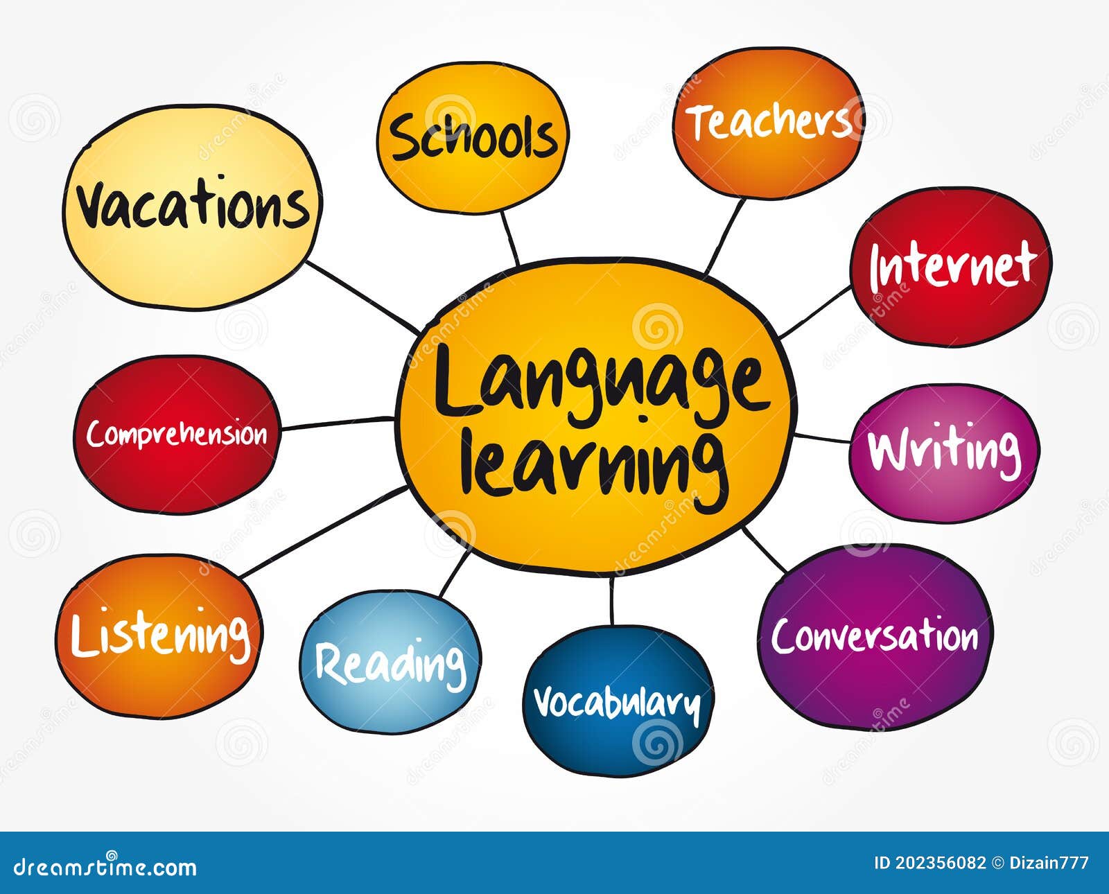 Language Learning Mind Map Flowchart Stock Illustration - Illustration ... Language Learning Mind Map Flowchart Stock Illustration - Illustration ...