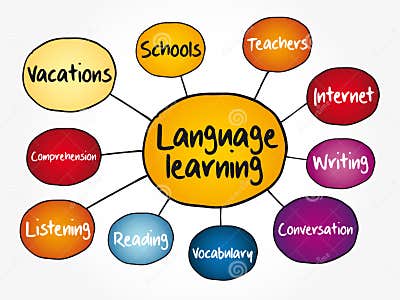 Language Learning Mind Map Flowchart Stock Illustration - Illustration ...