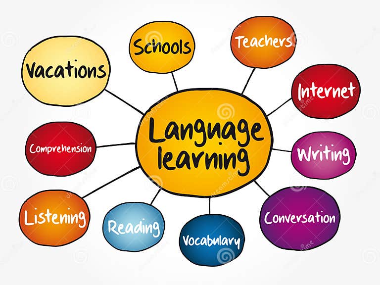 Language Learning Mind Map Flowchart Stock Illustration - Illustration ...