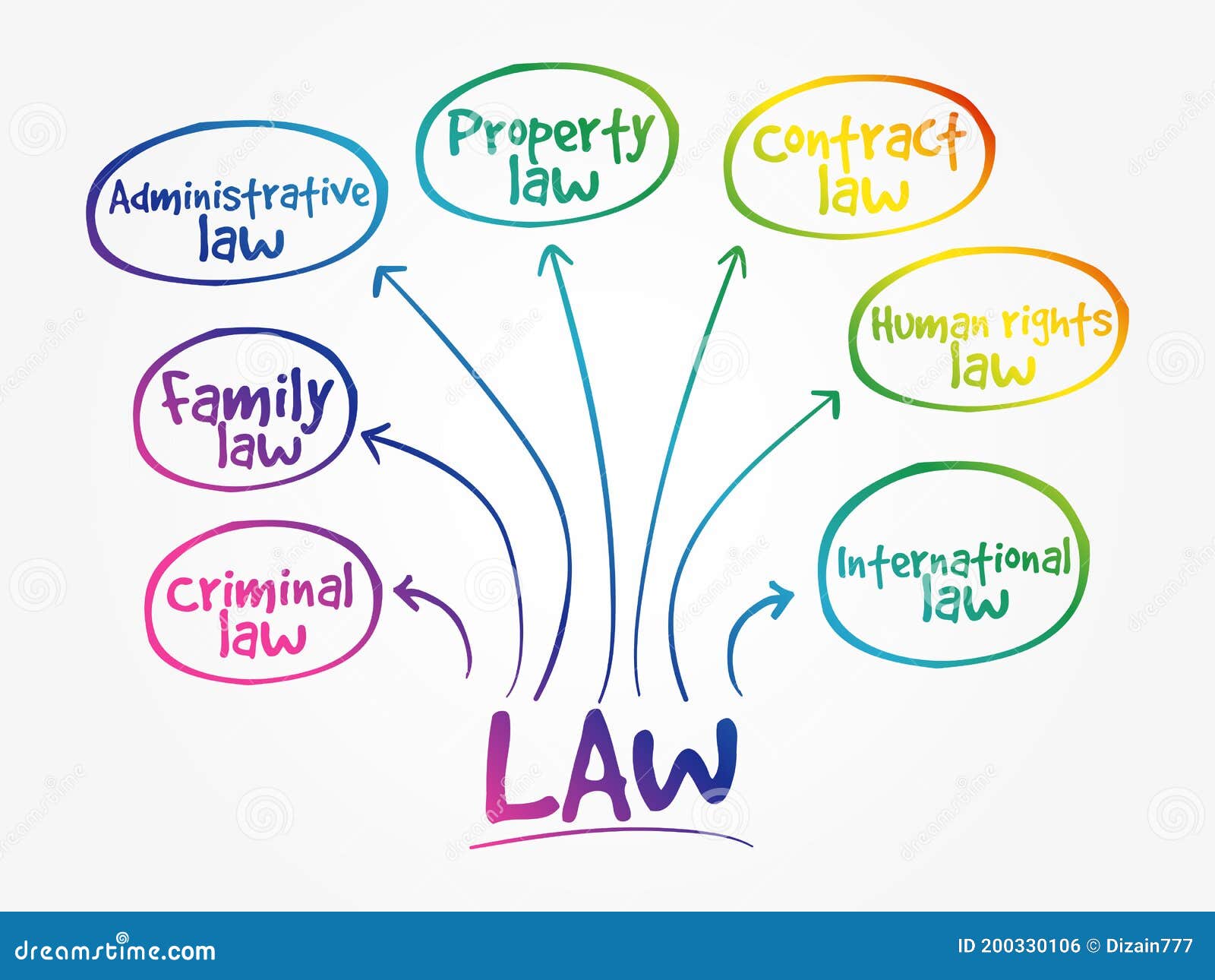 Law Practices Mind Map Stock Photo | CartoonDealer.com #200330106