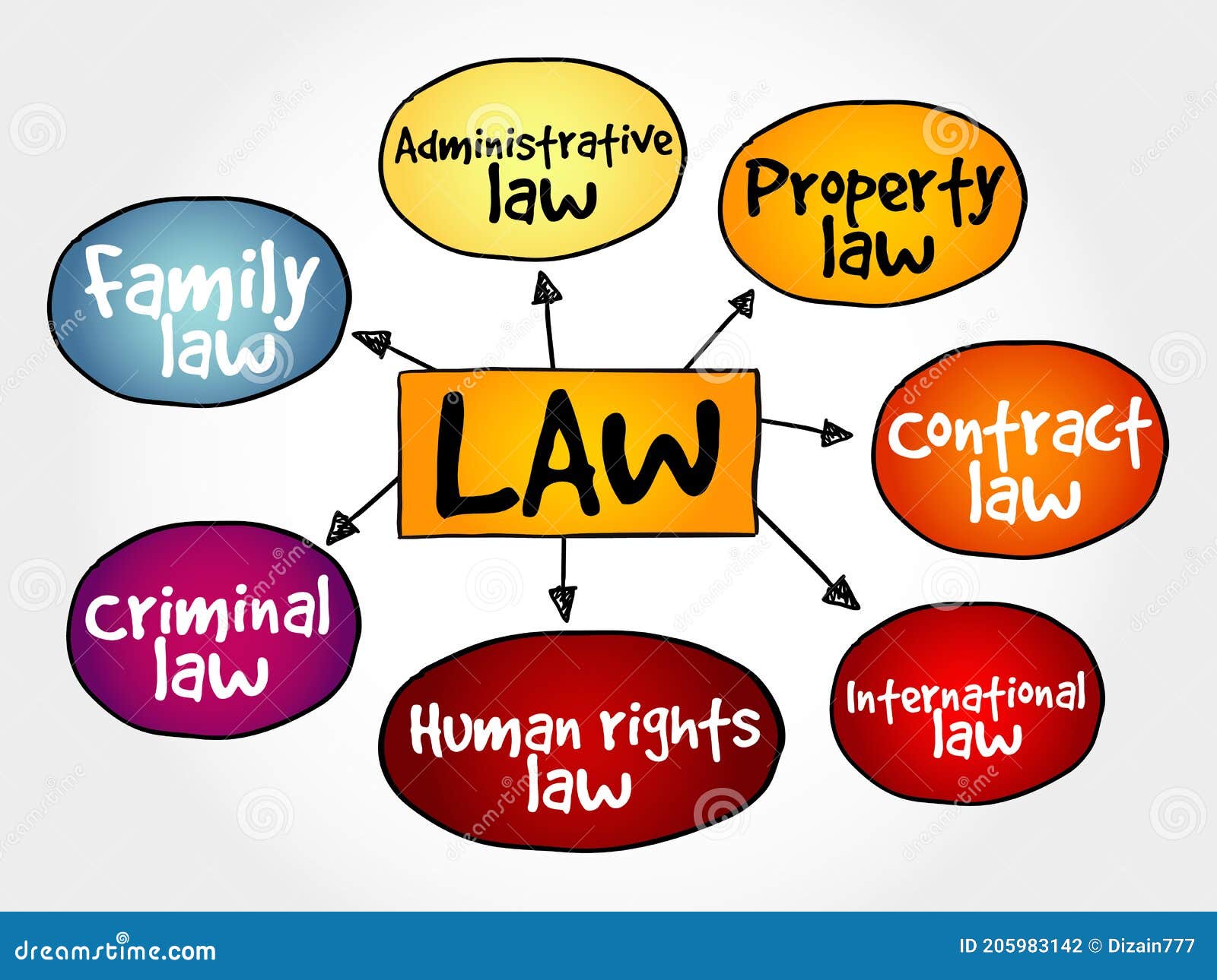Law practices mind map editorial photography. Image of human - 205983142