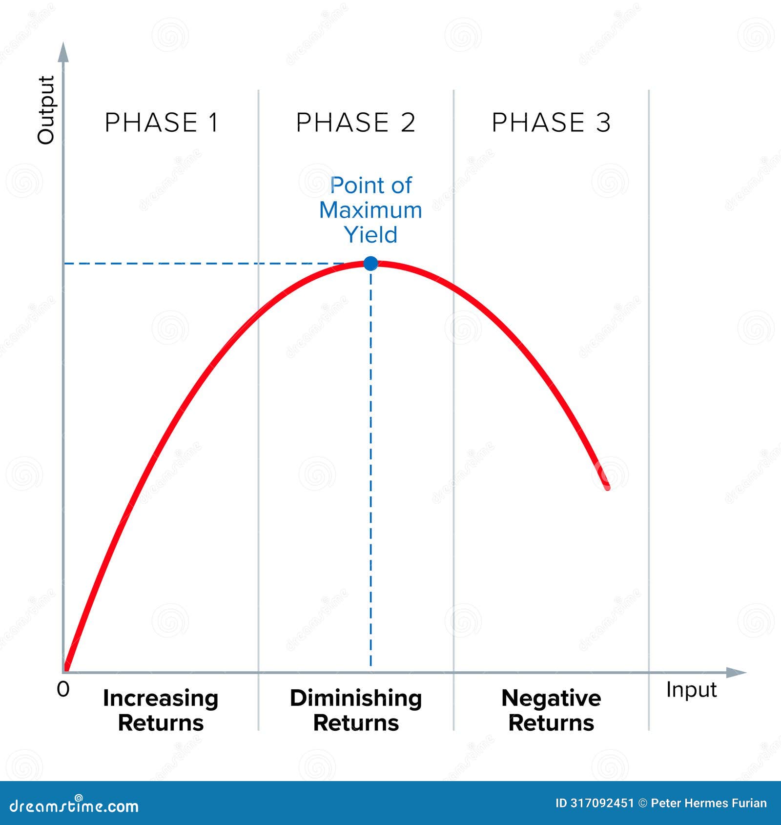 Law of Diminishing Returns, Curve of Output Against Input Stock Vector ...