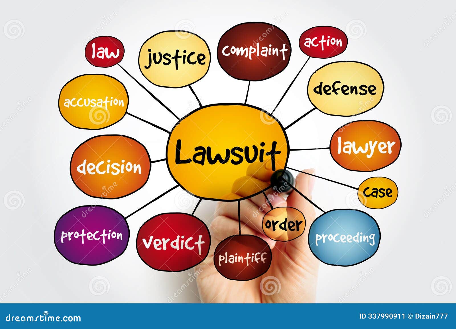 Lawsuit Mind Map, Law Concept for Presentations and Reports Stock ...