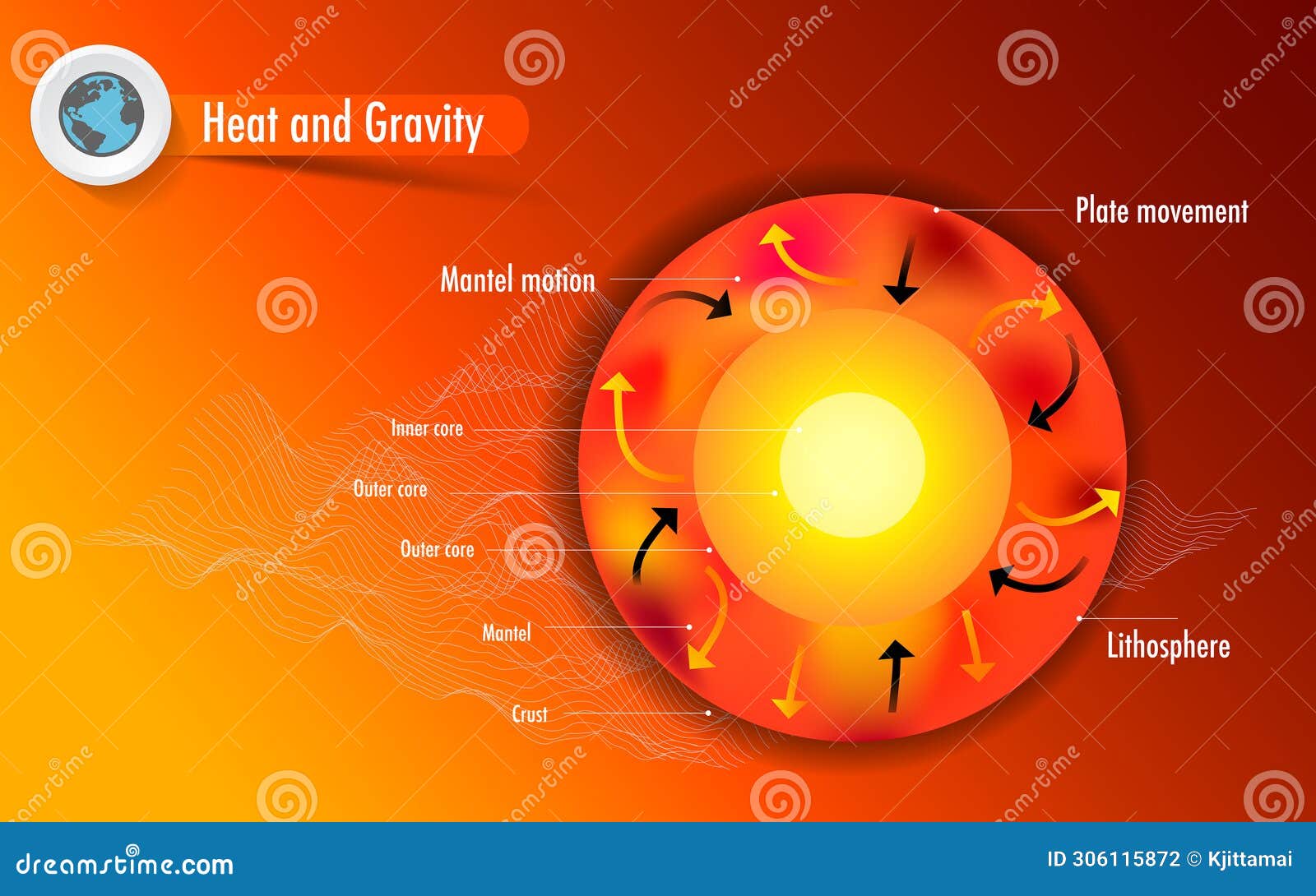 Layer of the Earth Include Crust Mantle Core Stock Illustration ...