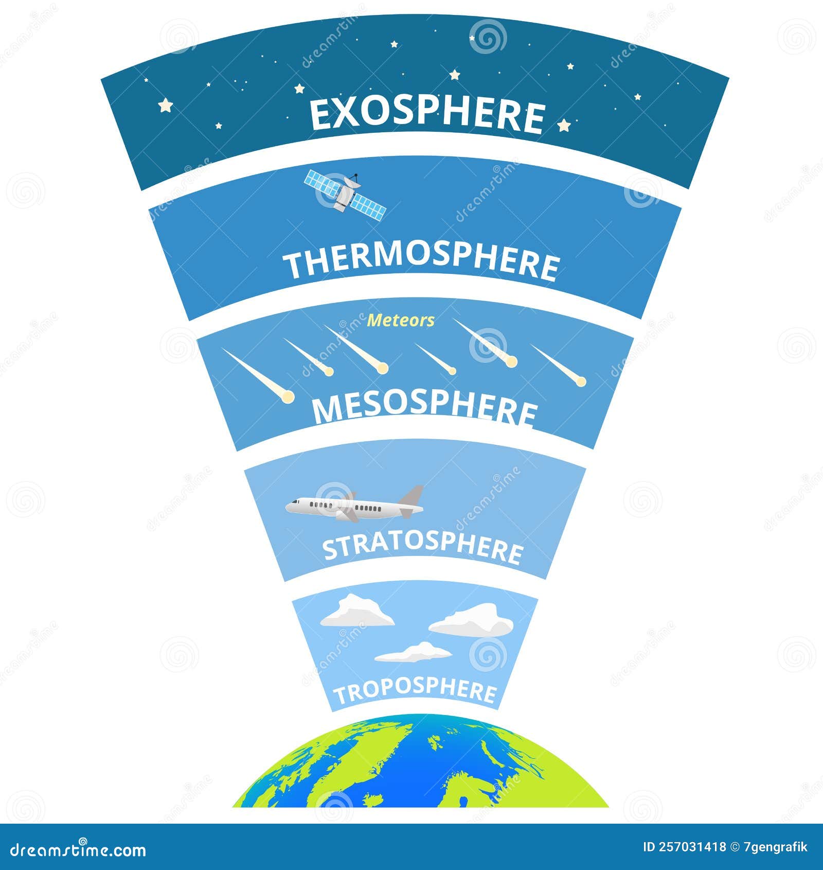 Layers of Earth Atmosphere Infographics VectorÂ image Stock Vector ...