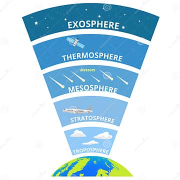 Layers of Earth Atmosphere Infographics VectorÂ image Stock Vector ...