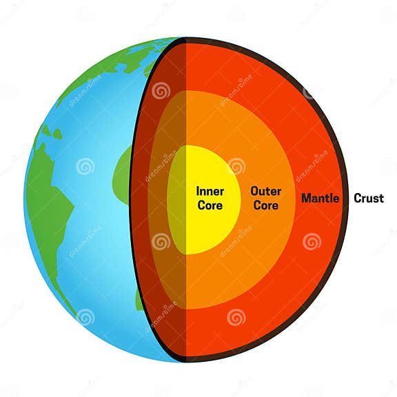 Layers of the Earth - Inner Core, Outer Core, Mantle, Crust Chart ...