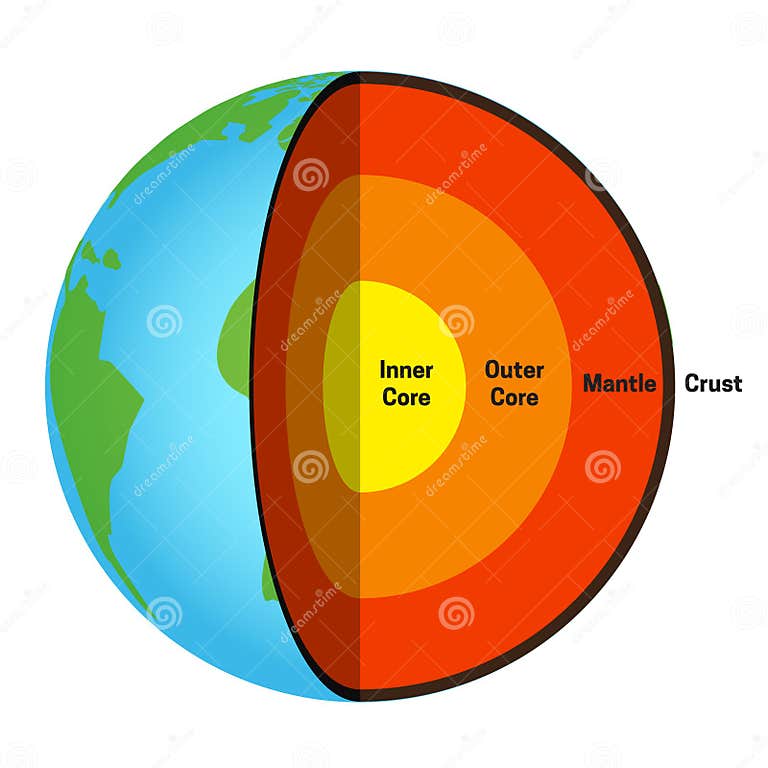 Layers of the Earth - Inner Core, Outer Core, Mantle, Crust Chart ...