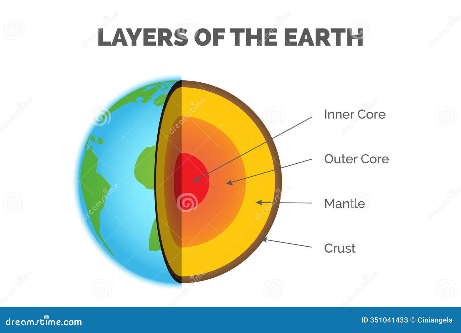 Layers of the Earth - Inner Core, Outer Core, Mantle and Crust ...