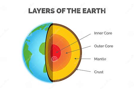 Layers of the Earth - Inner Core, Outer Core, Mantle and Crust ...