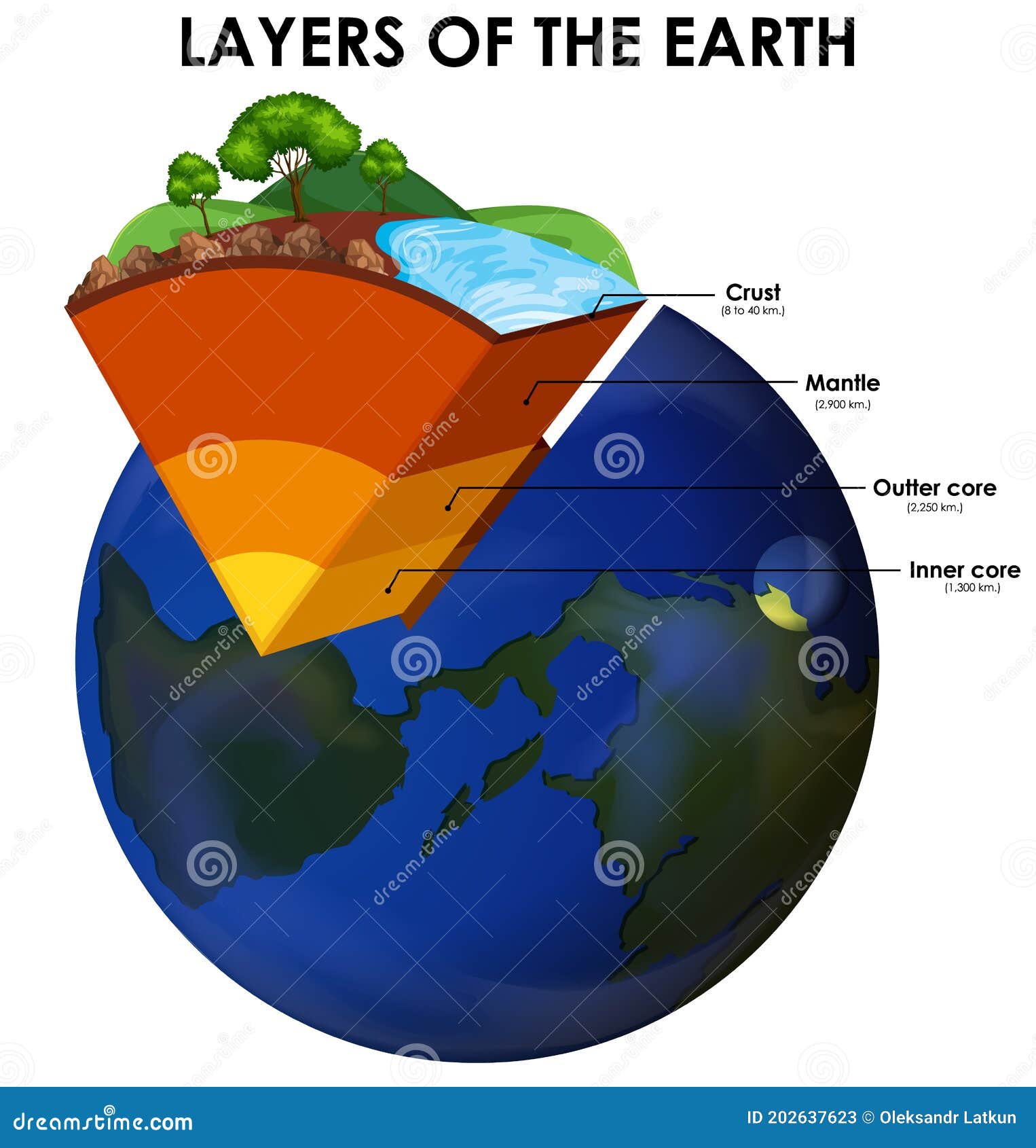 Layers of the Earth on White Background Illustration Stock Vector ...