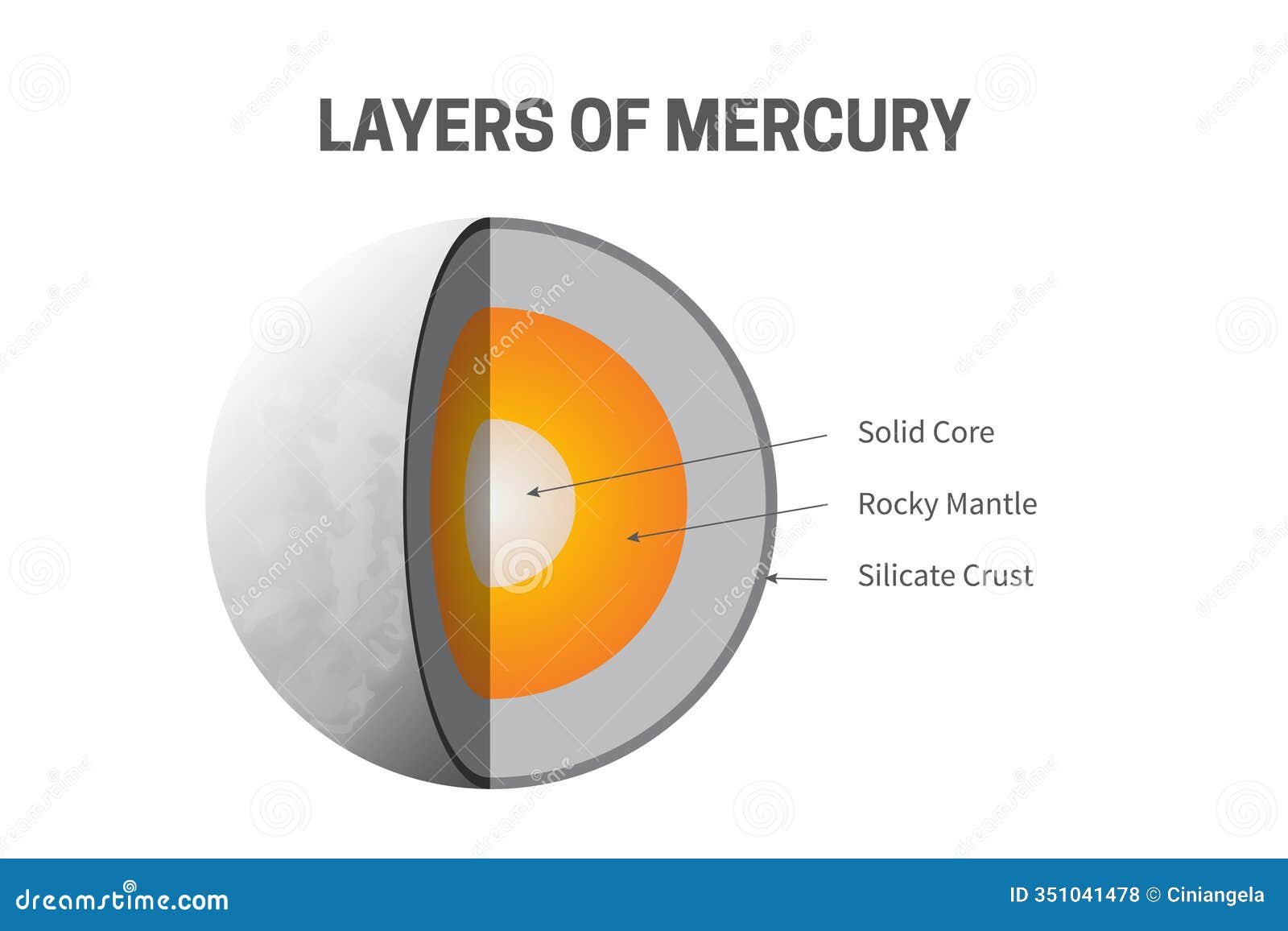 Layers of Mercury - Solid Core, Rocky Mantle and Silicate Crust ...