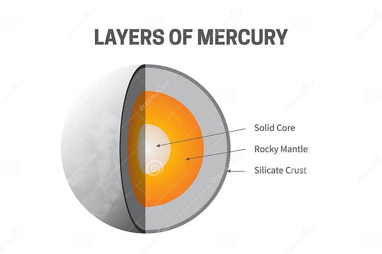 Layers of Mercury - Solid Core, Rocky Mantle and Silicate Crust ...