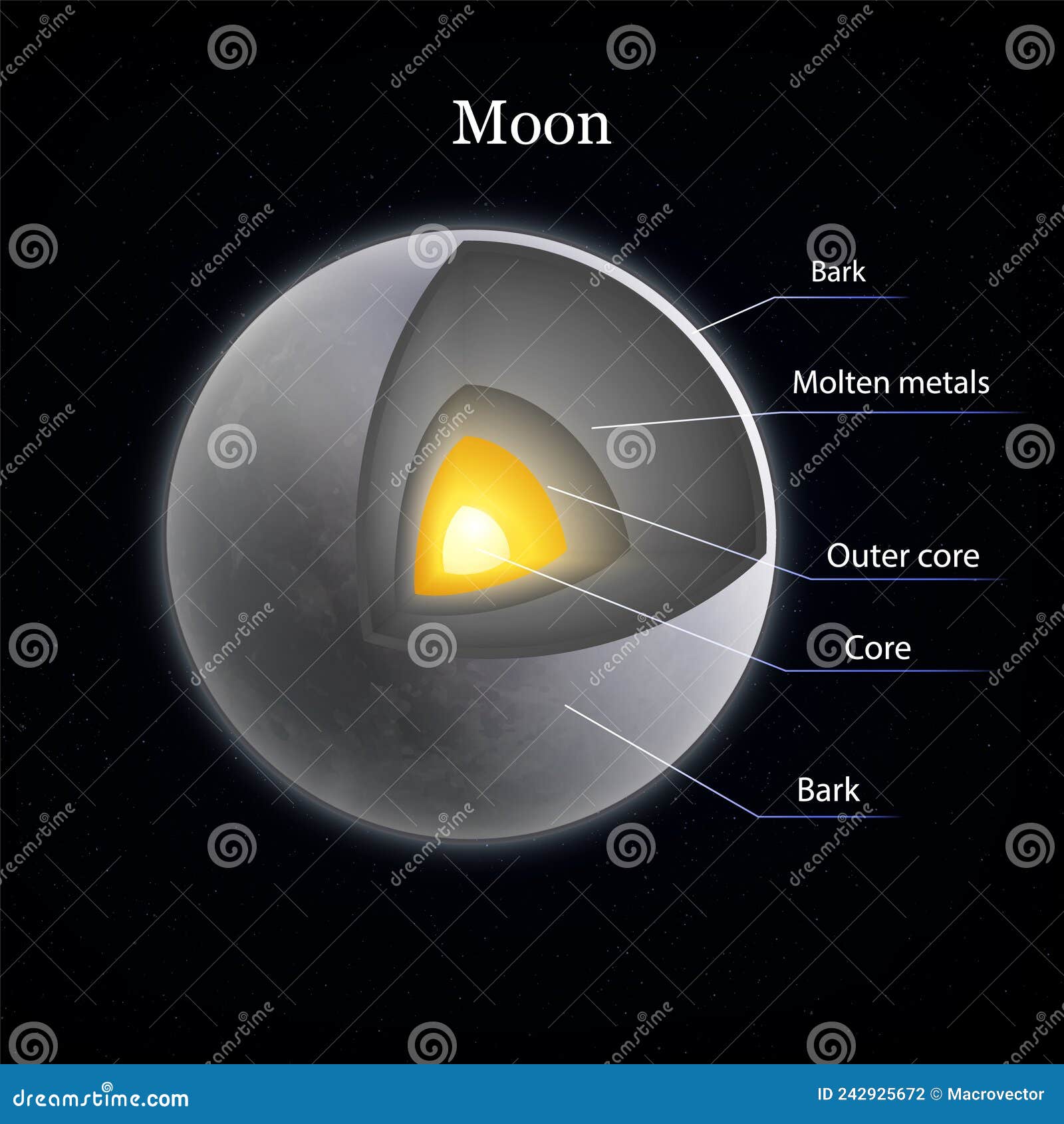 Layers of Moon Composition stock vector. Illustration of astronomy ...