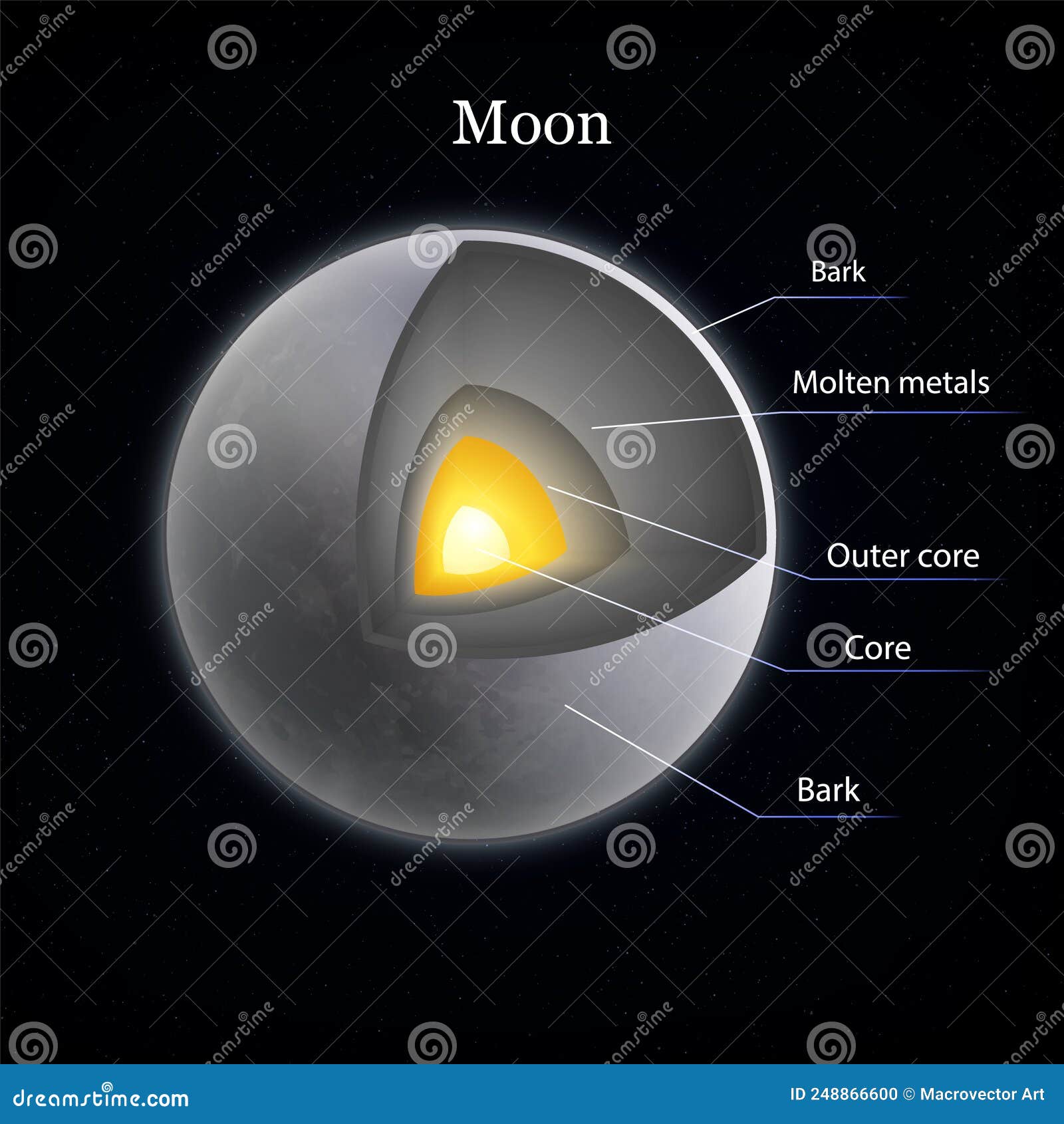 Layers of Moon Composition stock vector. Illustration of circle - 248866600