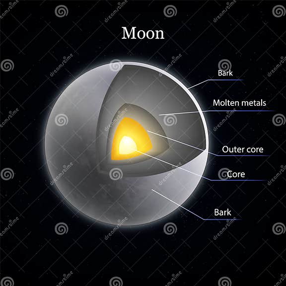 Layers of Moon Composition stock vector. Illustration of circle - 248866600
