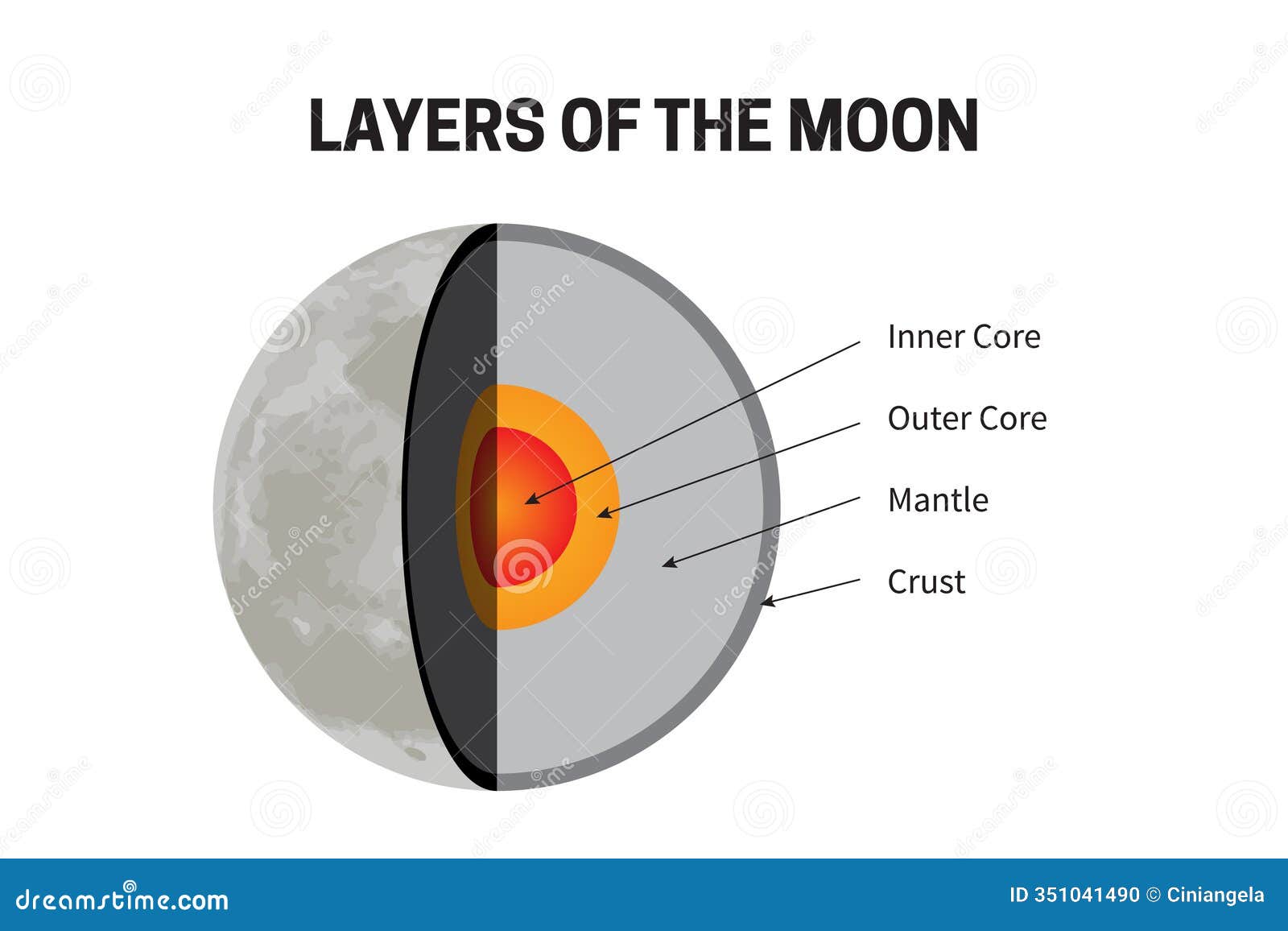 Layers of the Moon - Inner Core, Outer Core, Mantle and Crust ...