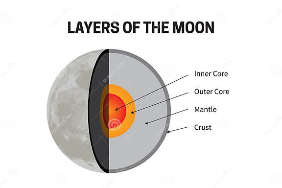 Layers of the Moon - Inner Core, Outer Core, Mantle and Crust ...