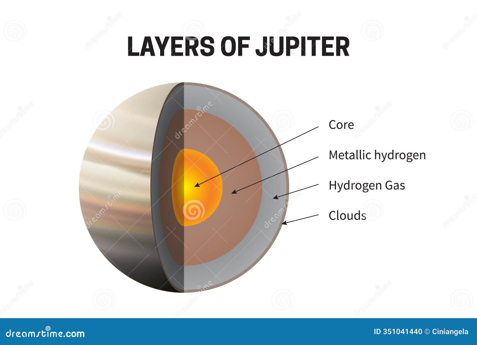 Jupiter Internal Structure Vector Illustration | CartoonDealer.com ...