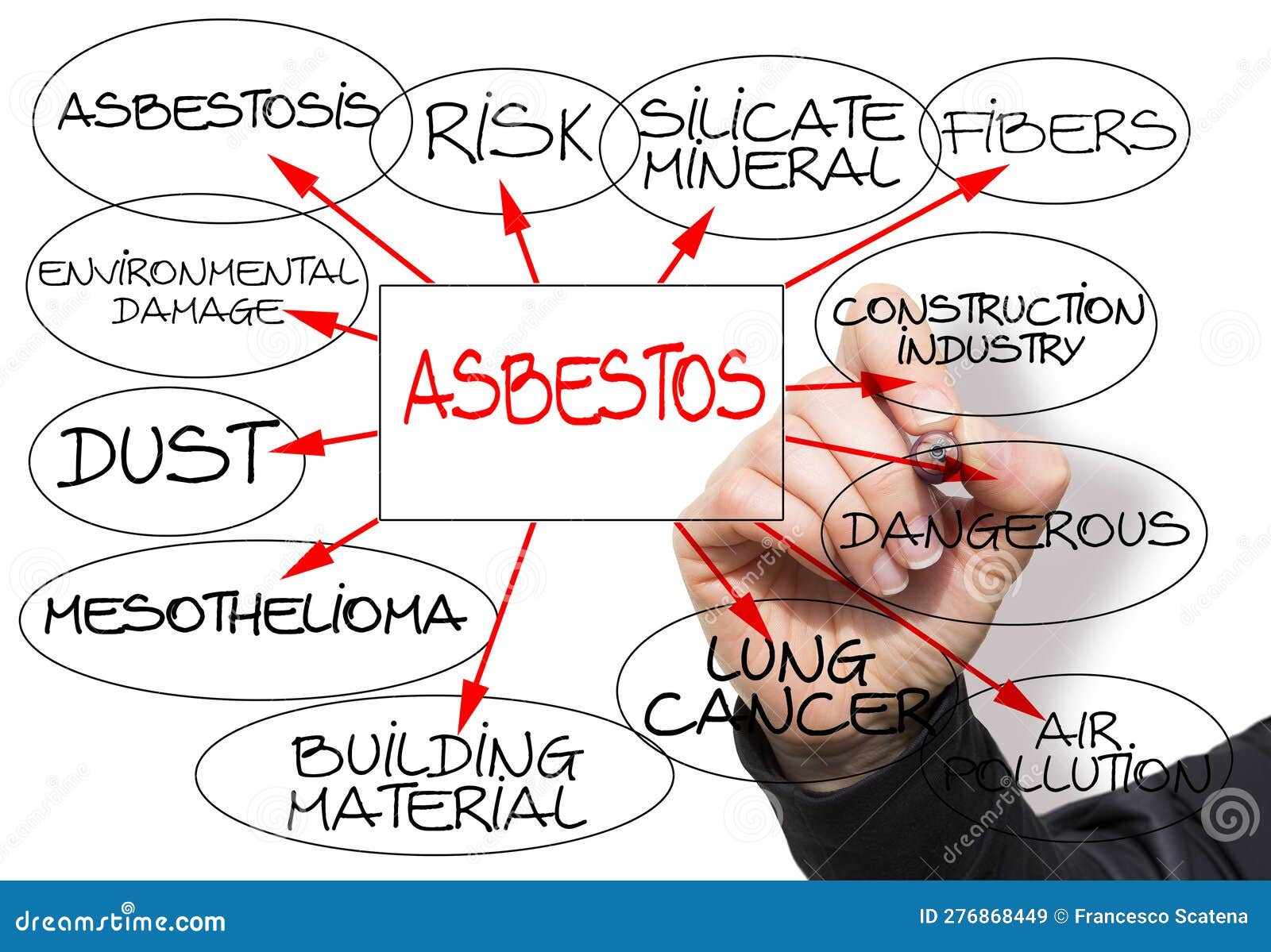 Layout about the Dangerous Asbestos Material with a Descriptive Scheme ...