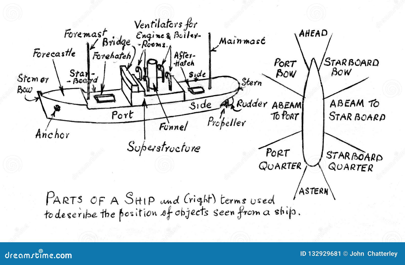 Le Parti Di Una Nave, Diagramma Illustrazione di Stock - Illustrazione ...