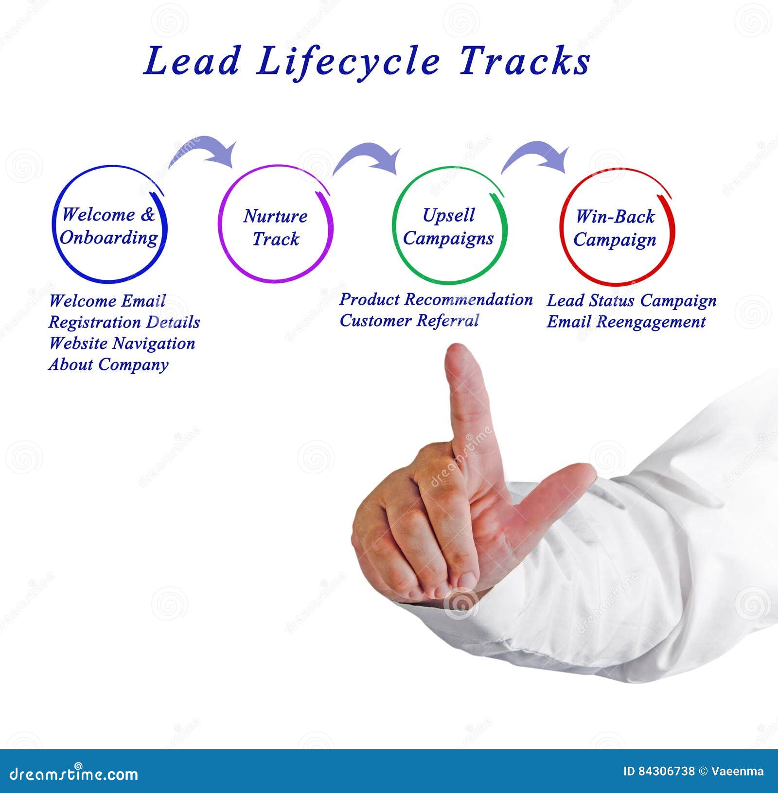 Lead Lifecycle Tracks stock photo. Image of product, customer - 84306738