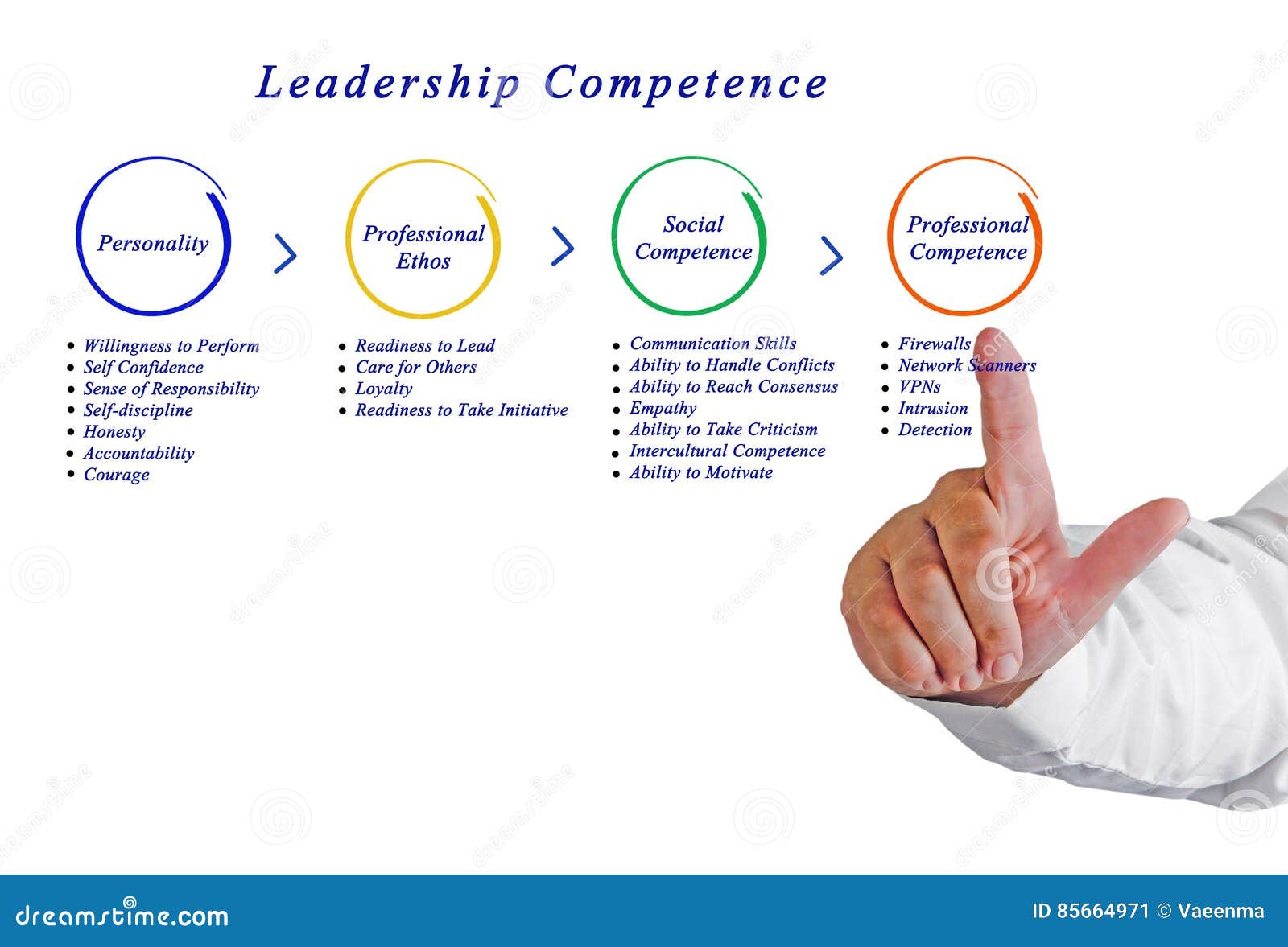 Leadership Competence stock image. Image of leadership - 85664971
