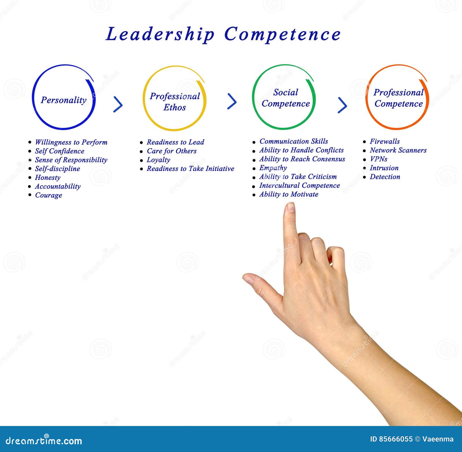 Leadership Competence stock image. Image of courage, concept - 85666055