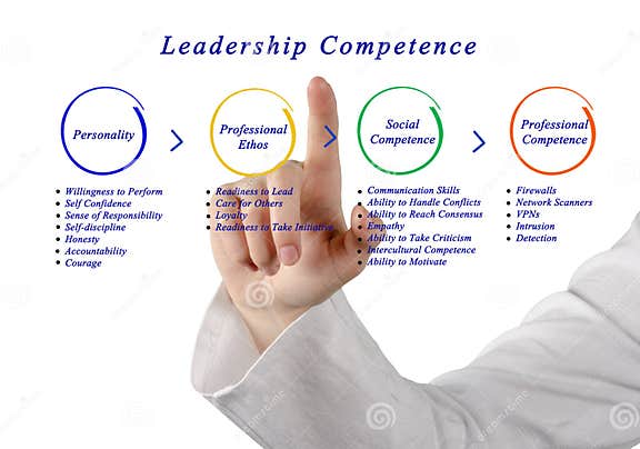 Leadership Competence stock image. Image of performance - 85667899