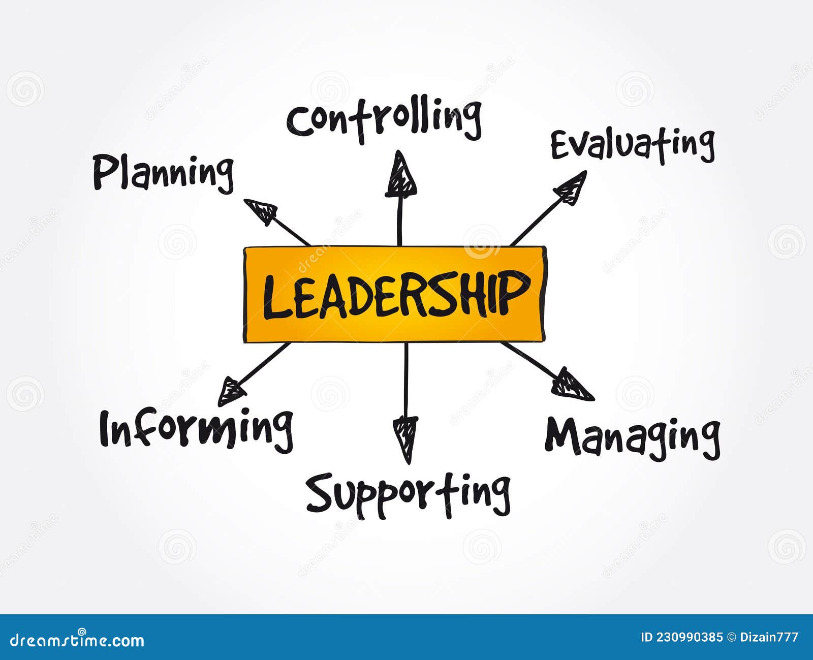 Leadership Mind Map, Business Management Strategy Concept Stock ...