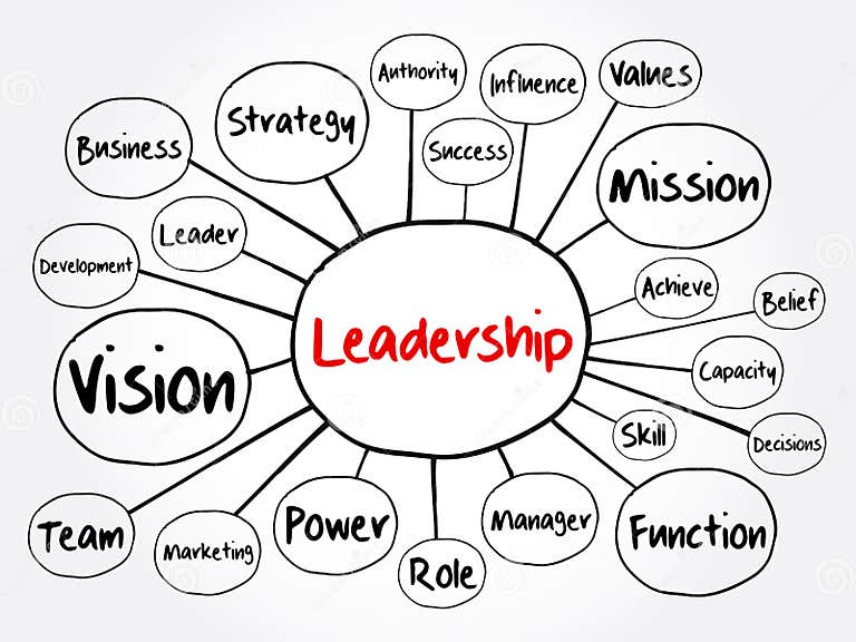 LEADERSHIP Mind Map Flowchart, Business Concept Stock Illustration ...