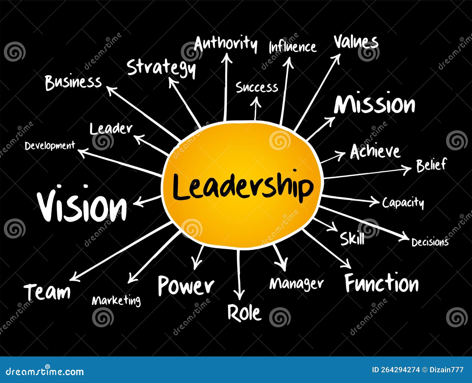 LEADERSHIP Mind Map Flowchart, Business Concept for Presentations and ...