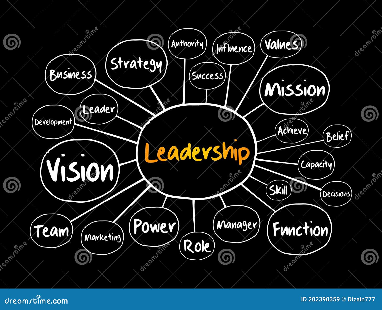 LEADERSHIP Mind Map Flowchart, Business Concept Stock Illustration ...