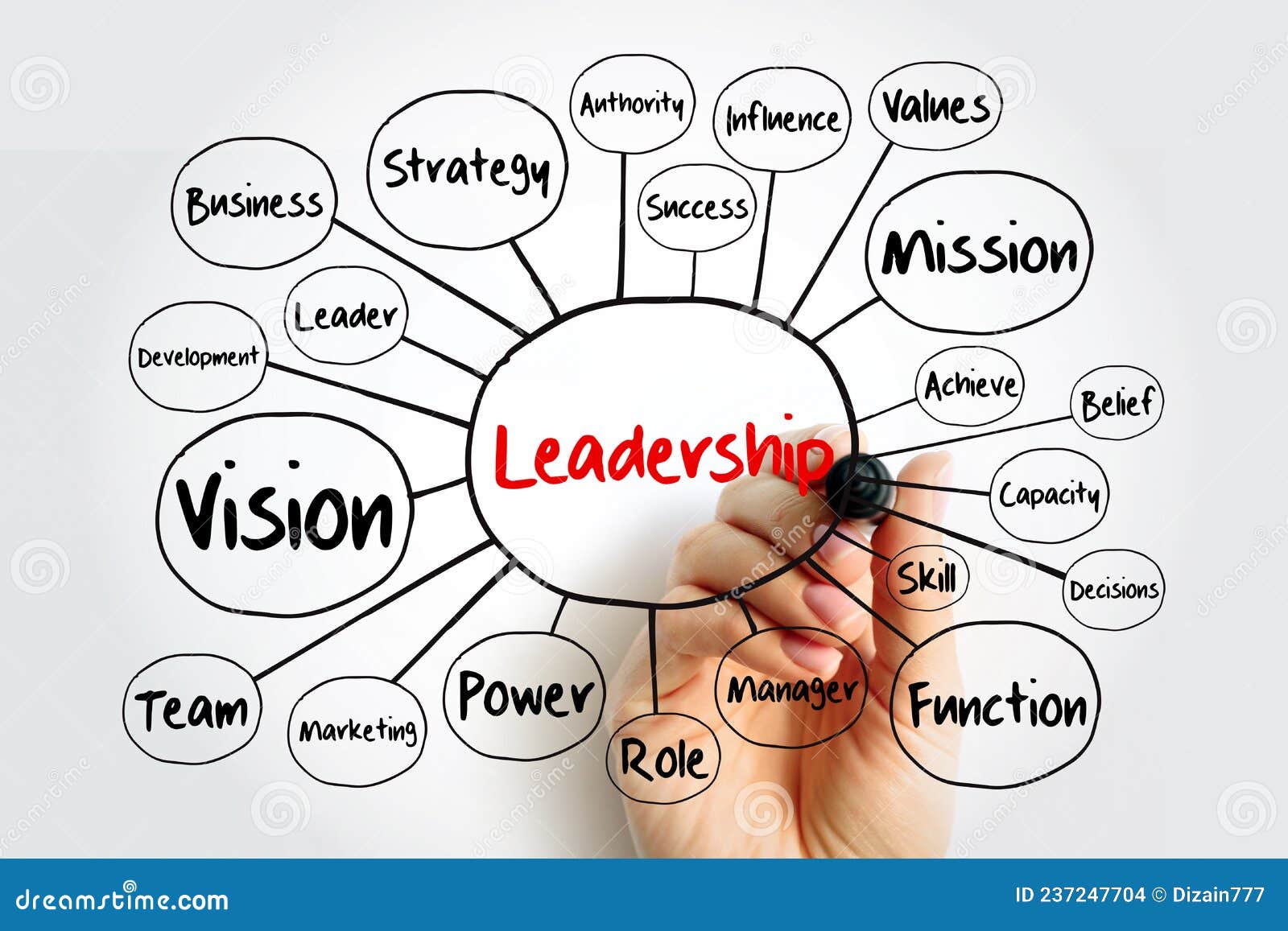 LEADERSHIP Mind Map Flowchart With Marker, Business Concept For ...