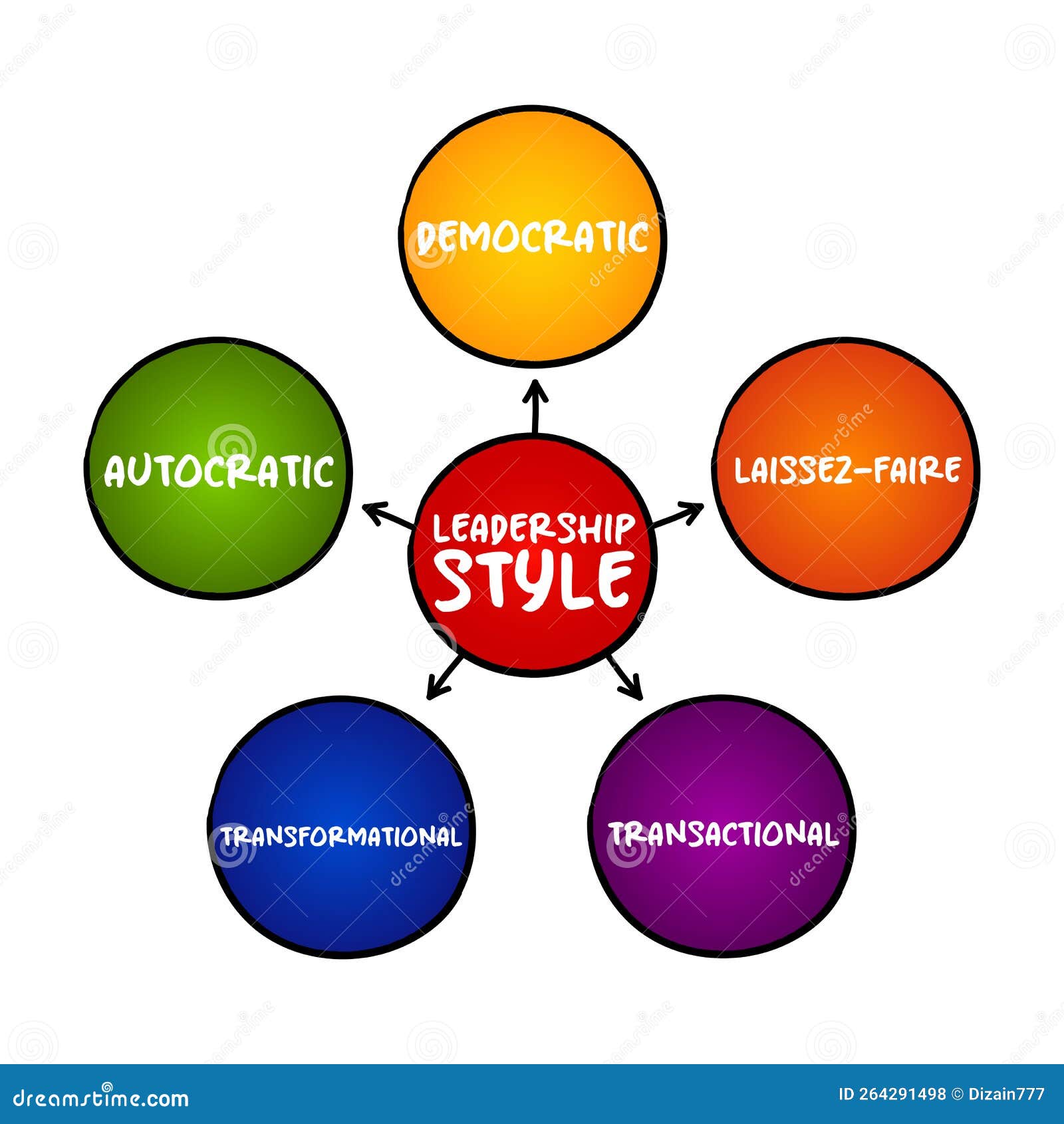 Leadership Style - Leader`s Method of Providing Direction, Implementing ...