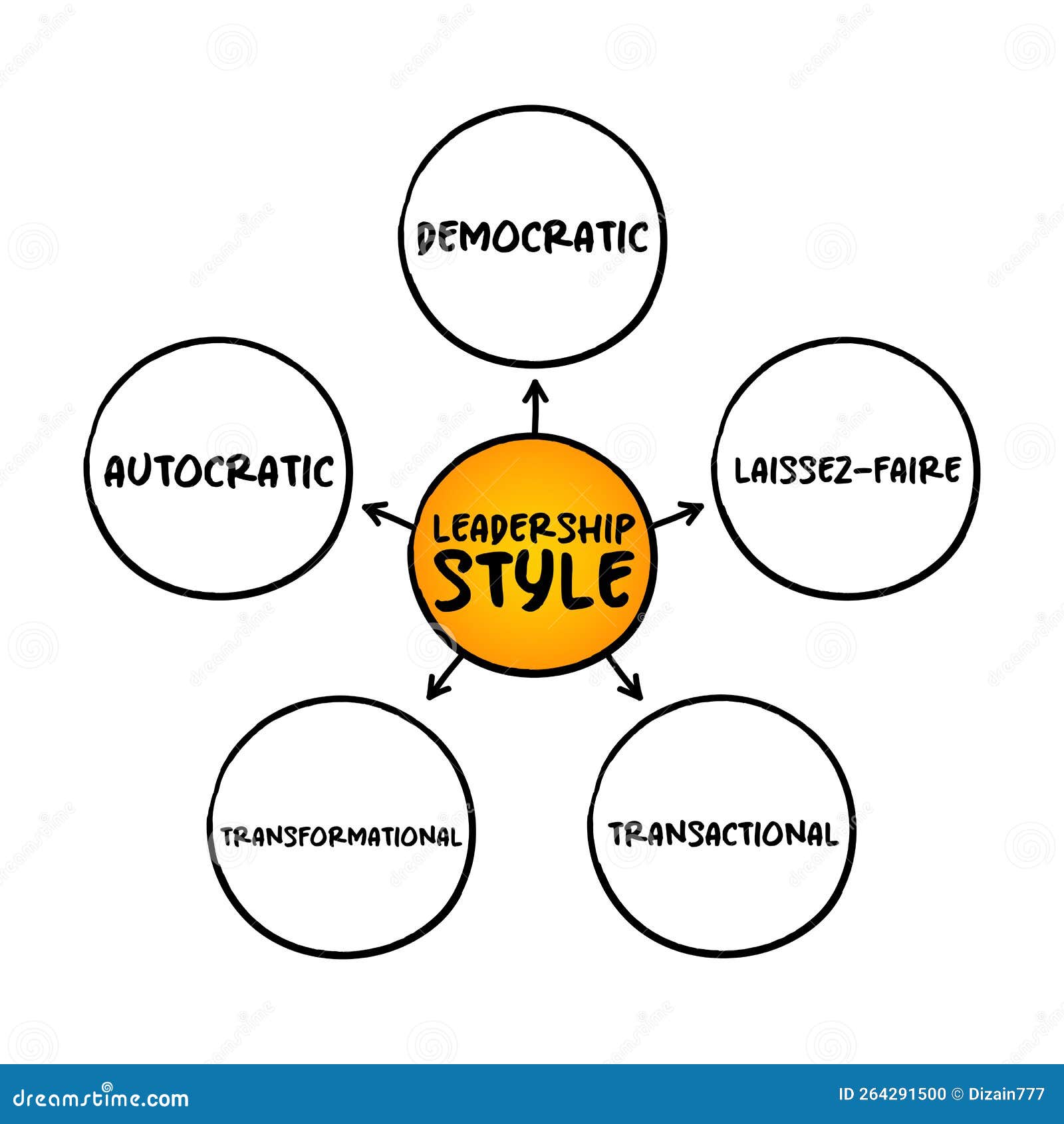 Leadership Style - Leader`s Method of Providing Direction, Implementing ...