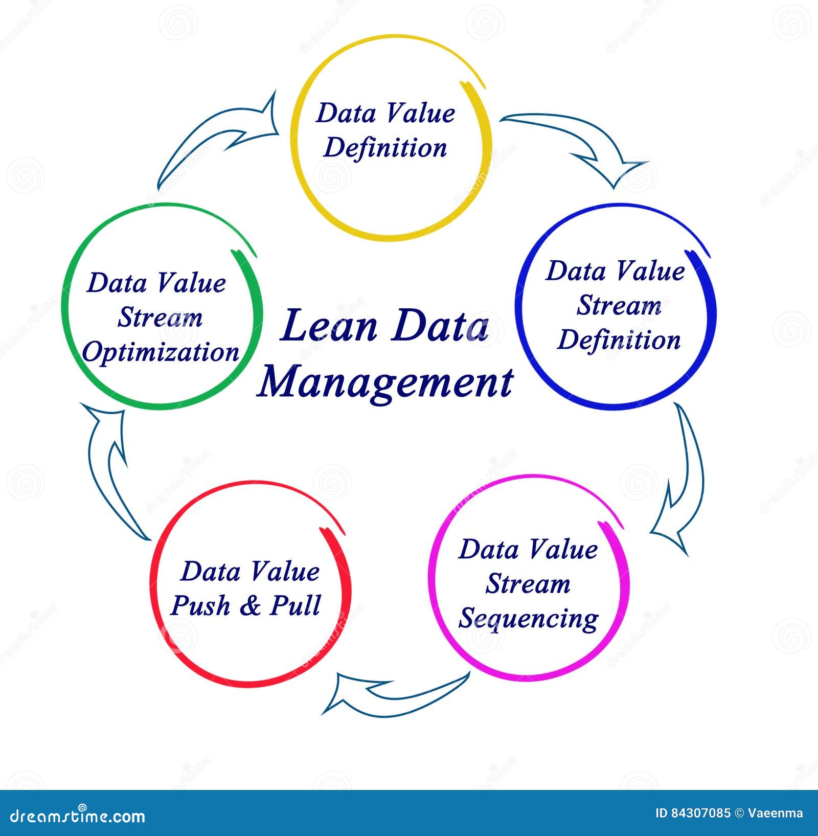 Lean Data Management stock illustration. Illustration of diagram - 84307085