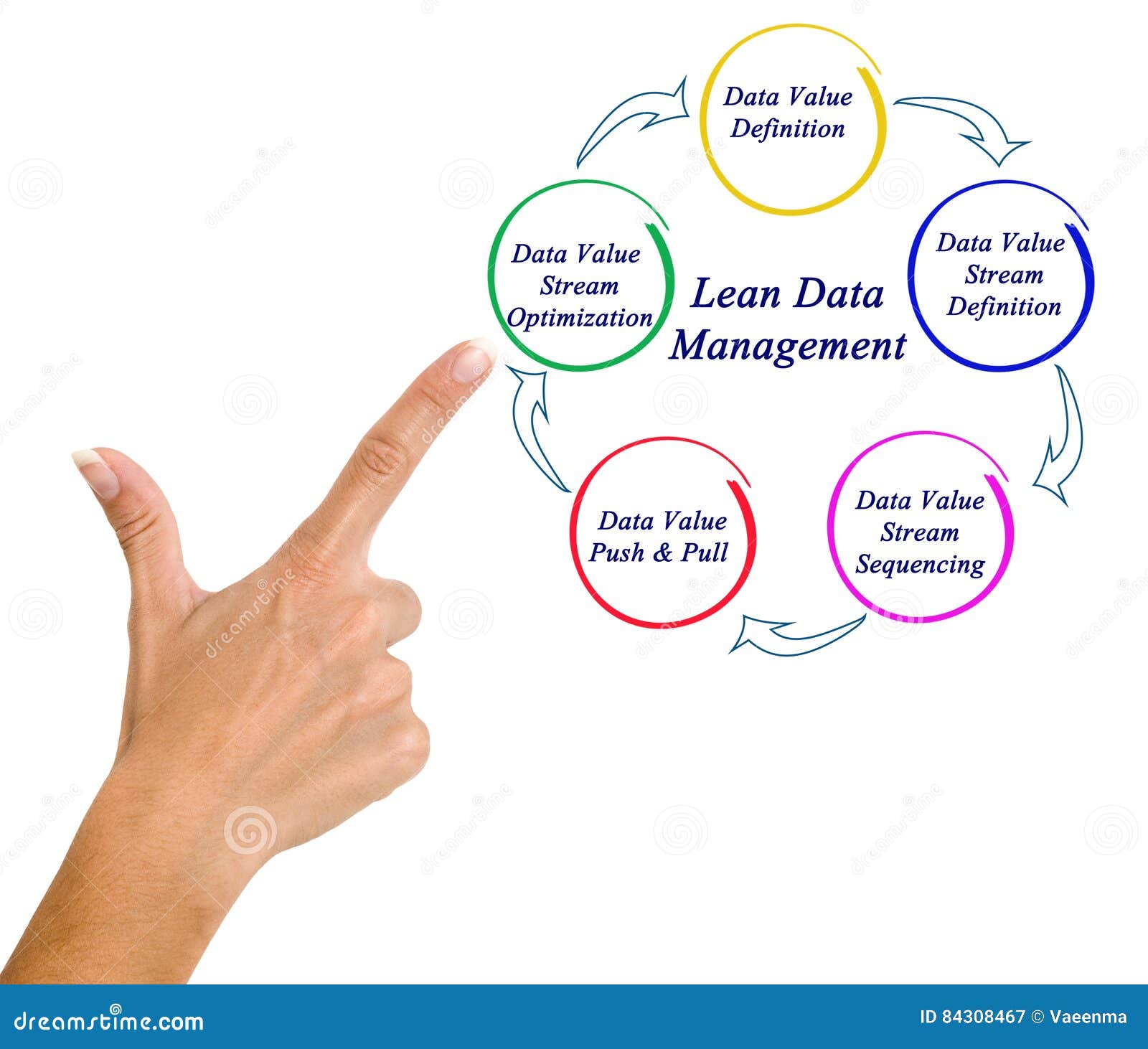 Lean Data Management stock image. Image of information - 84308467
