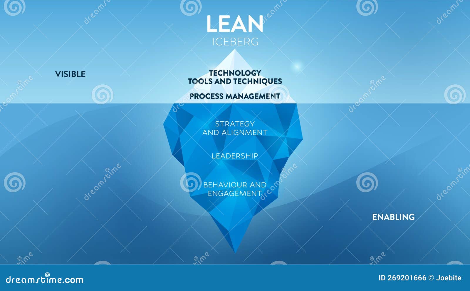The Lean Iceberg Model is a Conceptual Presentation Vector that ...