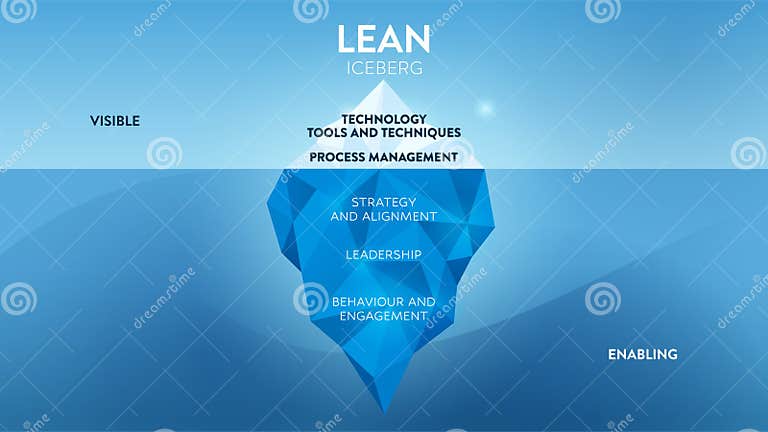 The Lean Iceberg Model is a Conceptual Presentation Vector that ...