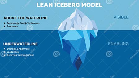 Lean Iceberg Model stock vector. Illustration of information - 268796254