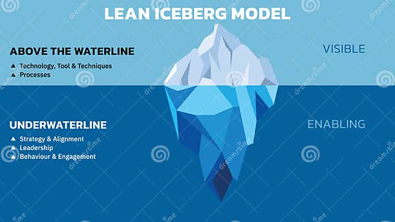 Lean Iceberg Model stock vector. Illustration of information - 268796254