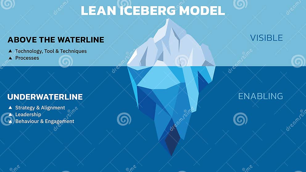 Lean Iceberg Model stock vector. Illustration of information - 268796254