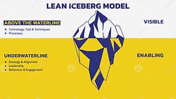 Lean Iceberg Model Showing Above the Waterline and Below the Waterline ...