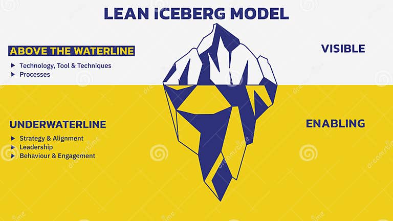 Lean Iceberg Model Showing Above the Waterline and Below the Waterline ...
