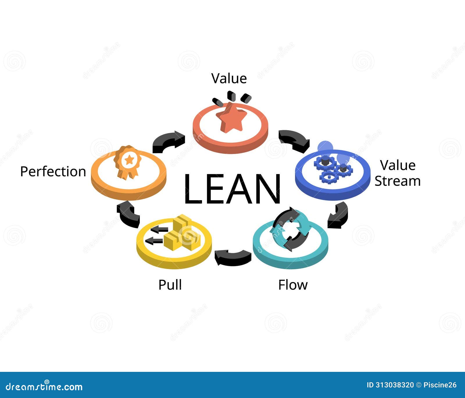 Lean Manufacturing Principles for Value Stream Flow Pull Perfectie ...