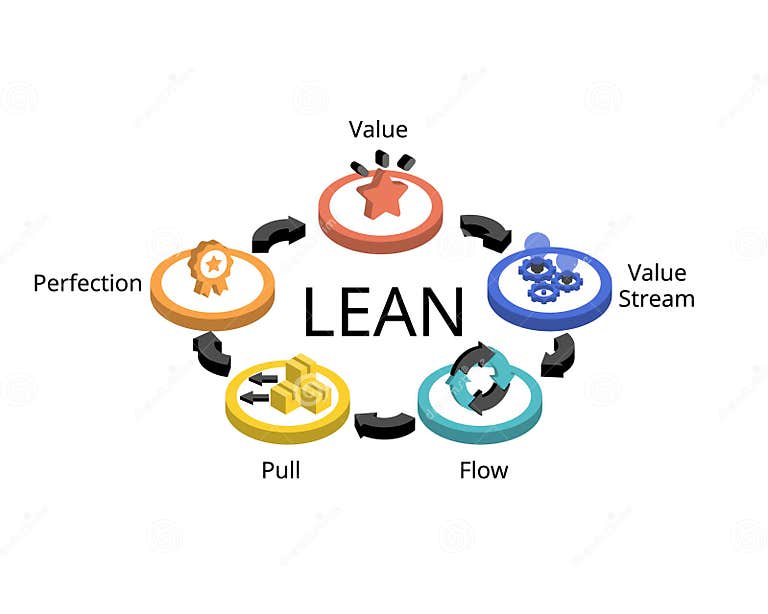 Lean Manufacturing Principles for Value Stream Flow Pull Perfectie ...