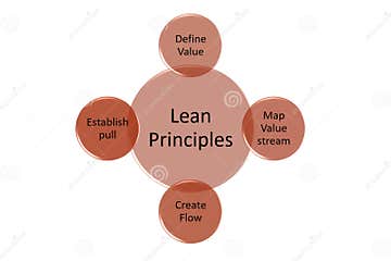 Lean Principles Include Define Value, Map Value Stream, Create Flow and ...