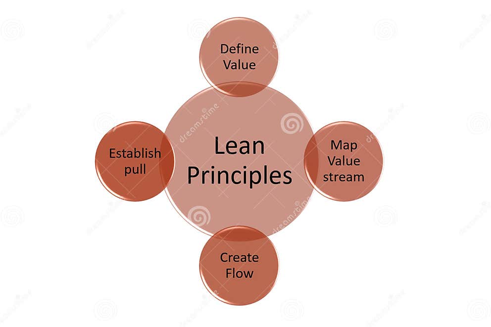 Lean Principles Include Define Value, Map Value Stream, Create Flow and ...